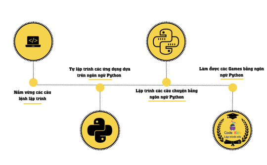 Khoá học Python - CodeKids